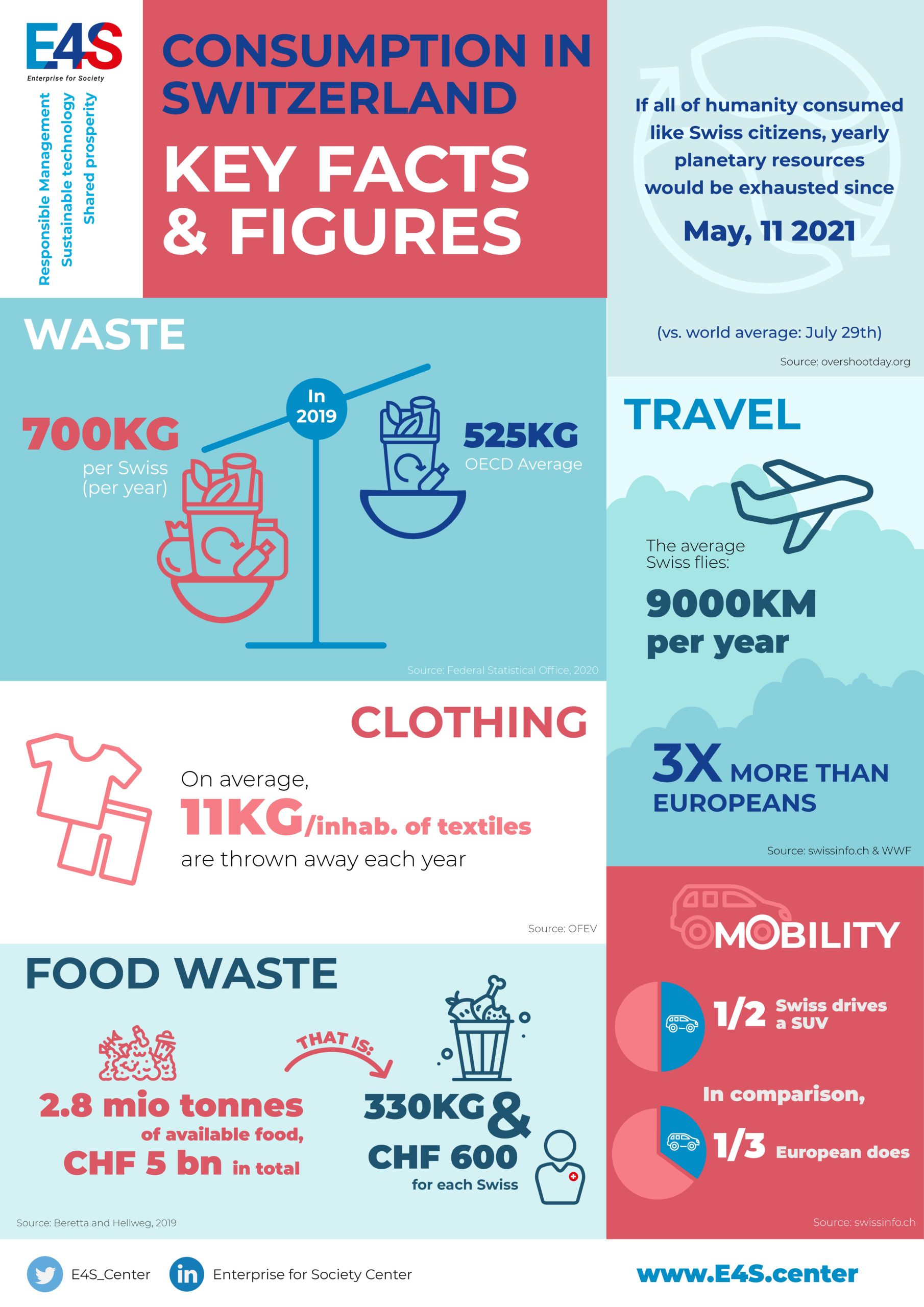 Infographic – Key Facts & Figures on Consumption in Switzerland – E4S